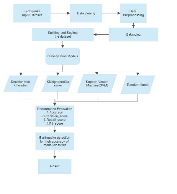 GitHub - Manojamidala/Earthquake-detection-using-machine-learning ...