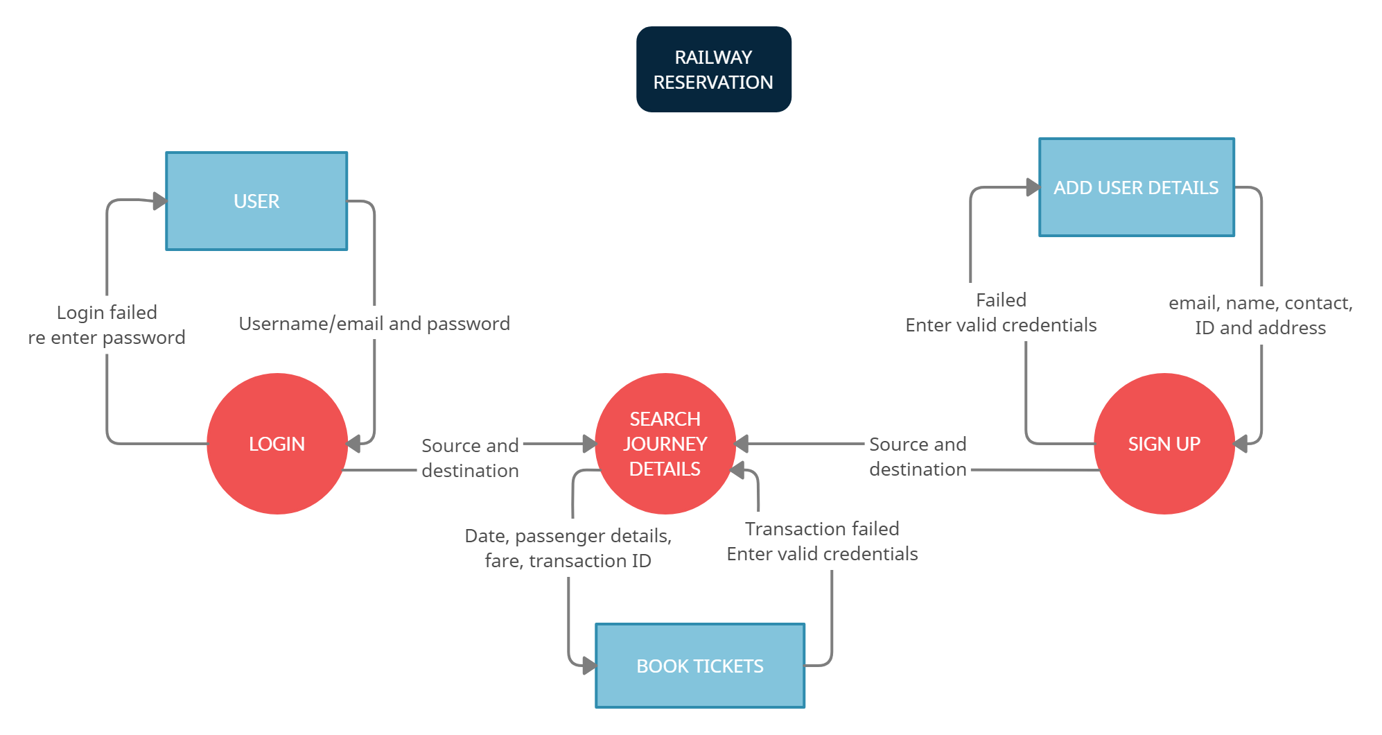 GitHub - Gayatri-Shahane/Railway_reservation