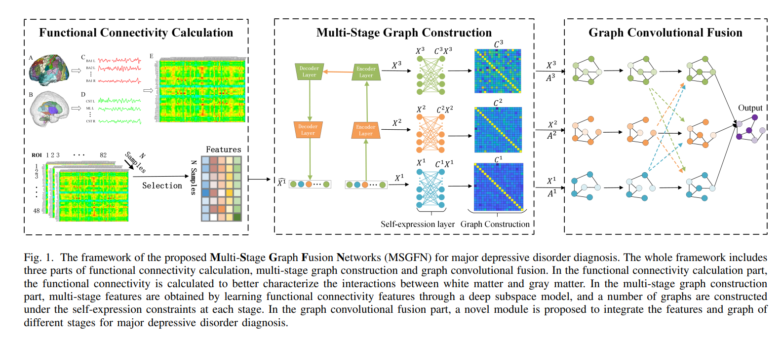 GitHub - LIST-KONG/MSGFN-master: Code for ‘Multi-Stage Graph Fusion Networks for Major ...