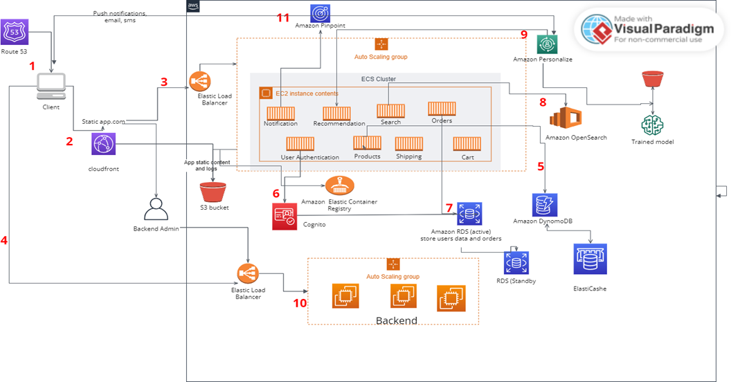 Github Nalianachei2020 Aws Ecommerce Architecture