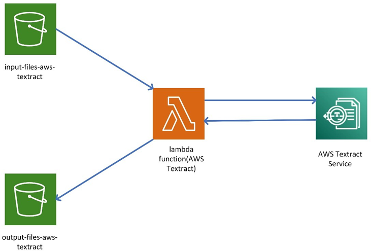 GitHub - Jaylakhani37/AWS-Texract