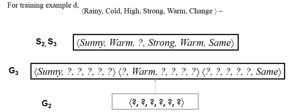 GitHub - DeepakDVallur/Candidate_Elimination: Implement and demonstrate ...