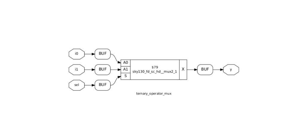 GitHub - ABhinav2701/RTL-design-using-Verilog-with-SKY130-Technology