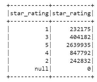 GitHub - elisabethgnewman/Amazon_Vine_Analysis