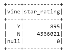 GitHub - elisabethgnewman/Amazon_Vine_Analysis