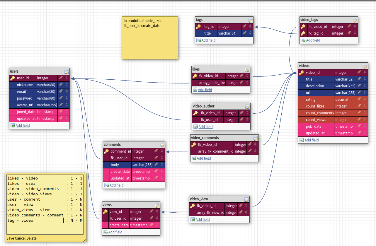 GitHub - Andeo1812/YouTube: Highload system project