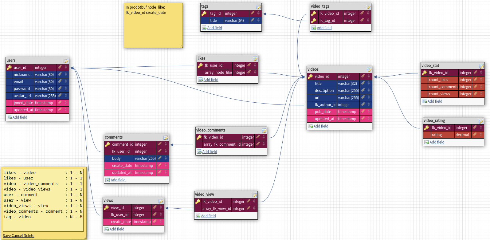 GitHub - Andeo1812/YouTube: Highload system project