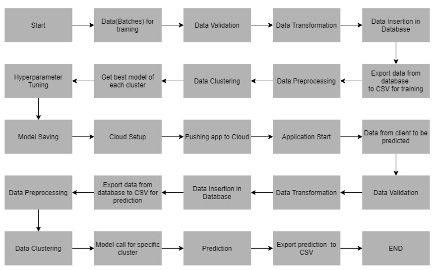 GitHub - Vivek-kr22/Fault-Detection-in-wafers-Using-Sensor-Data