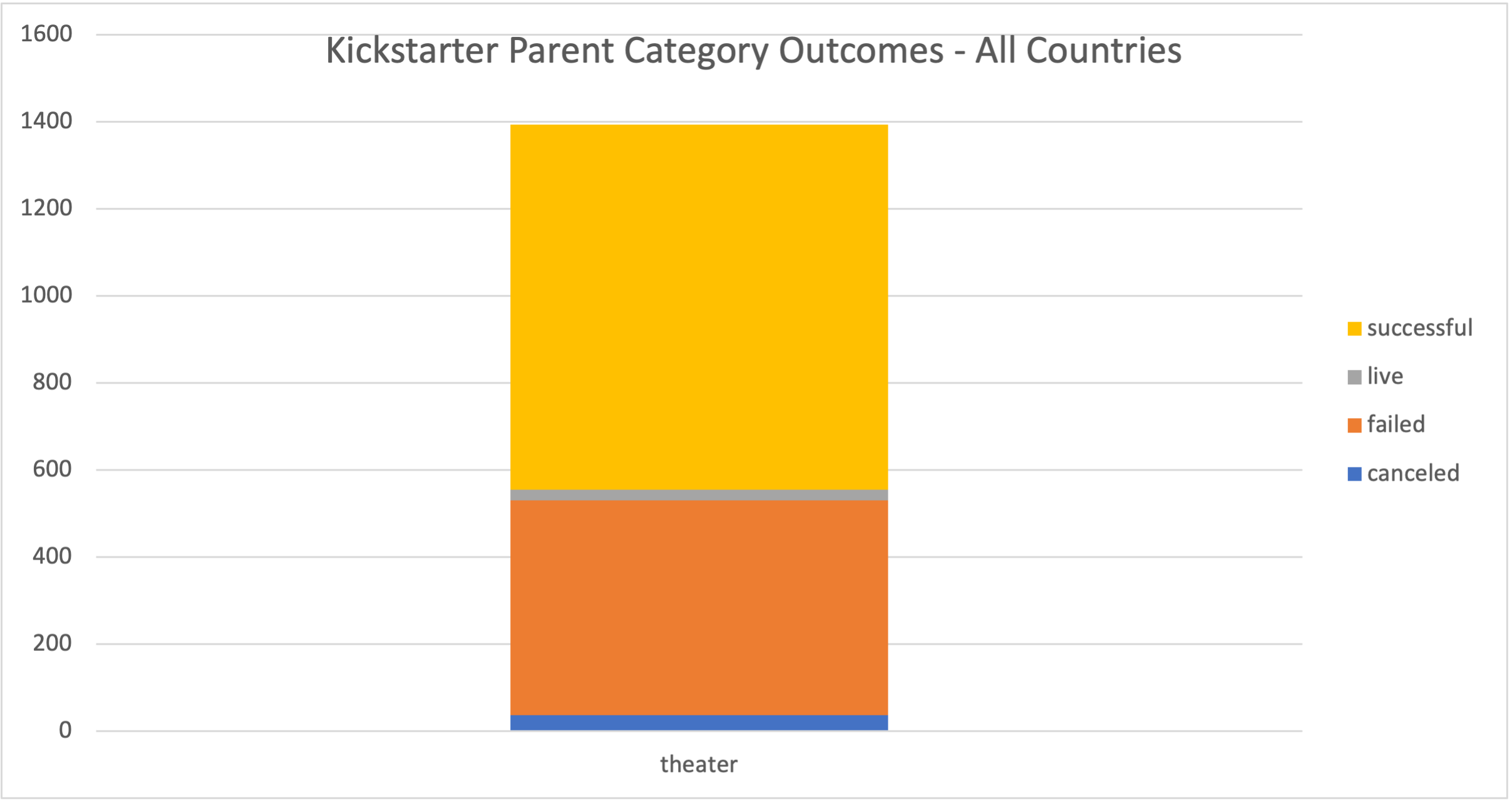 GitHub - jordanlevy001/kickstarter-analysis: Performing analysis on ...