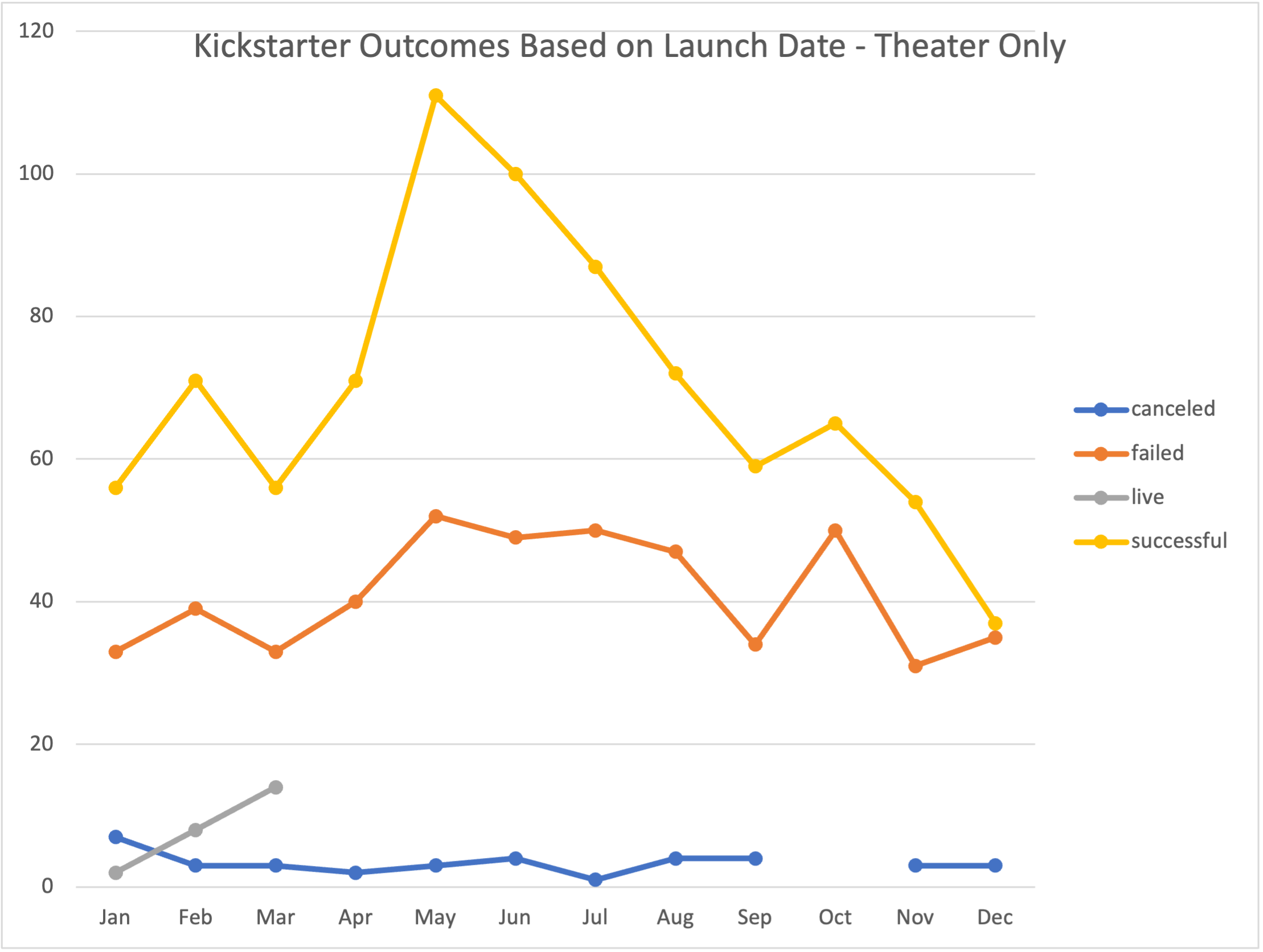GitHub - jordanlevy001/kickstarter-analysis: Performing analysis on kickstarter data to uncover ...