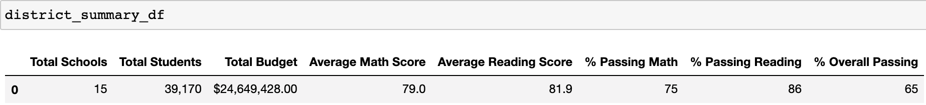 GitHub - jordanlevy001/School_District_Analysis: Module 4