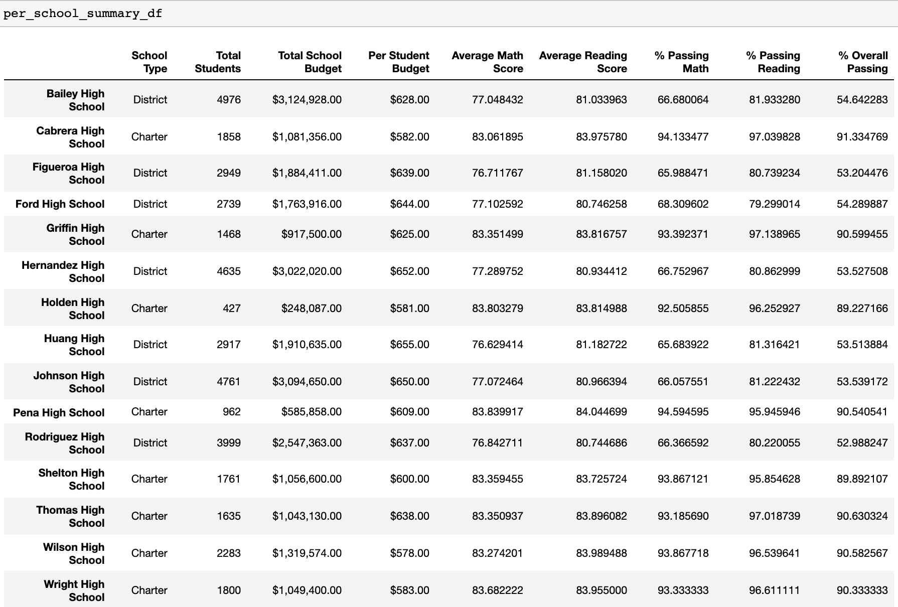 GitHub - jordanlevy001/School_District_Analysis: Module 4