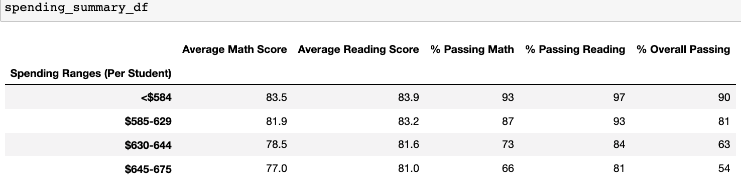 GitHub - jordanlevy001/School_District_Analysis: Module 4