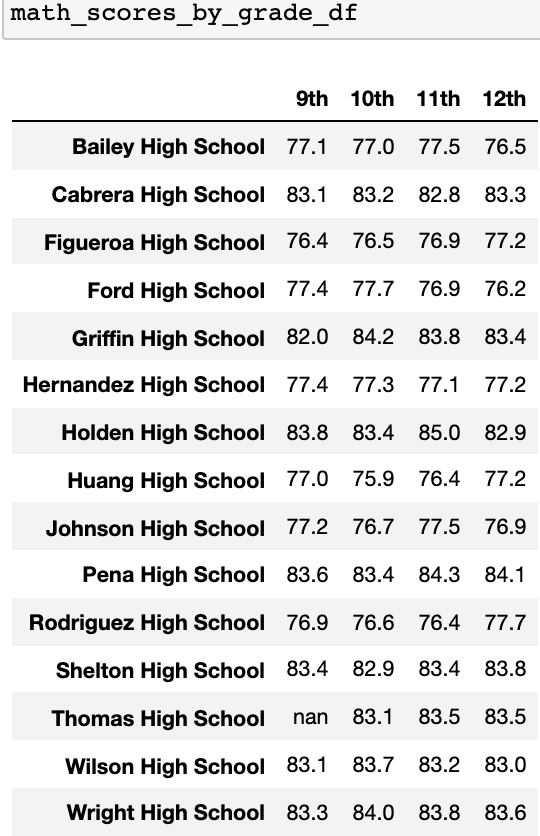 GitHub - jordanlevy001/School_District_Analysis: Module 4
