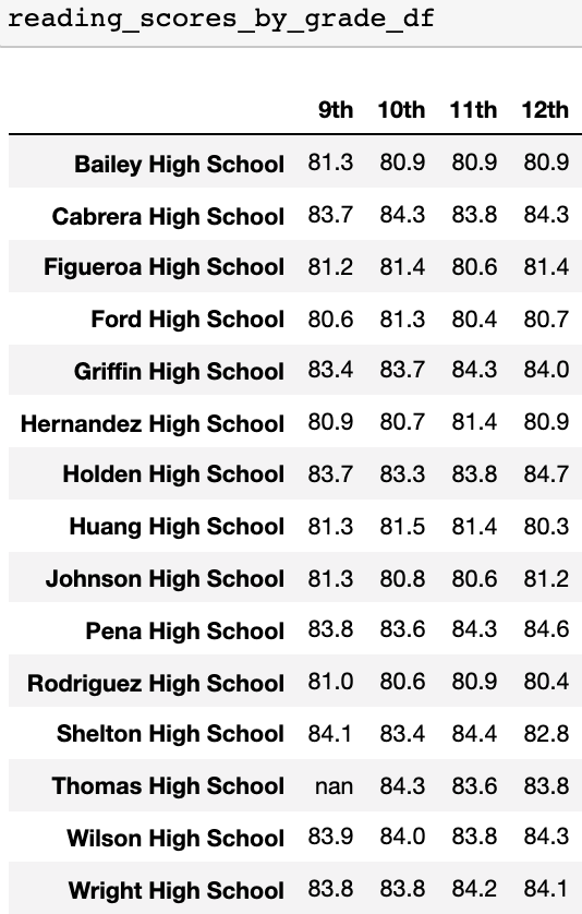 GitHub - jordanlevy001/School_District_Analysis: Module 4