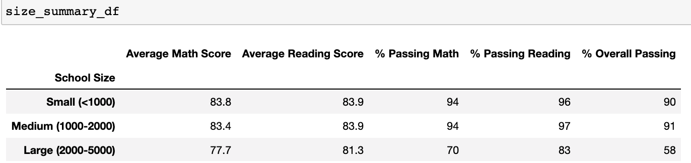 GitHub - jordanlevy001/School_District_Analysis: Module 4
