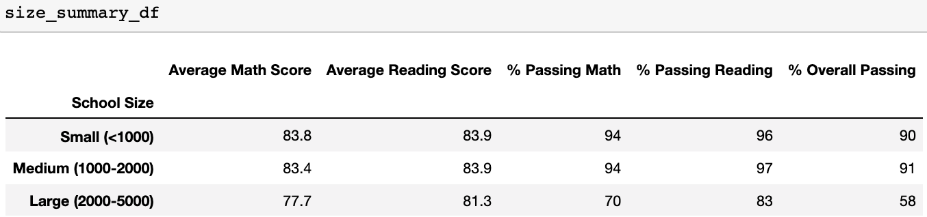 GitHub - jordanlevy001/School_District_Analysis: Module 4