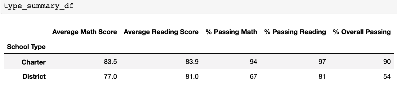 GitHub - jordanlevy001/School_District_Analysis: Module 4