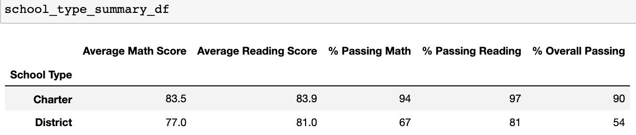 GitHub - jordanlevy001/School_District_Analysis: Module 4