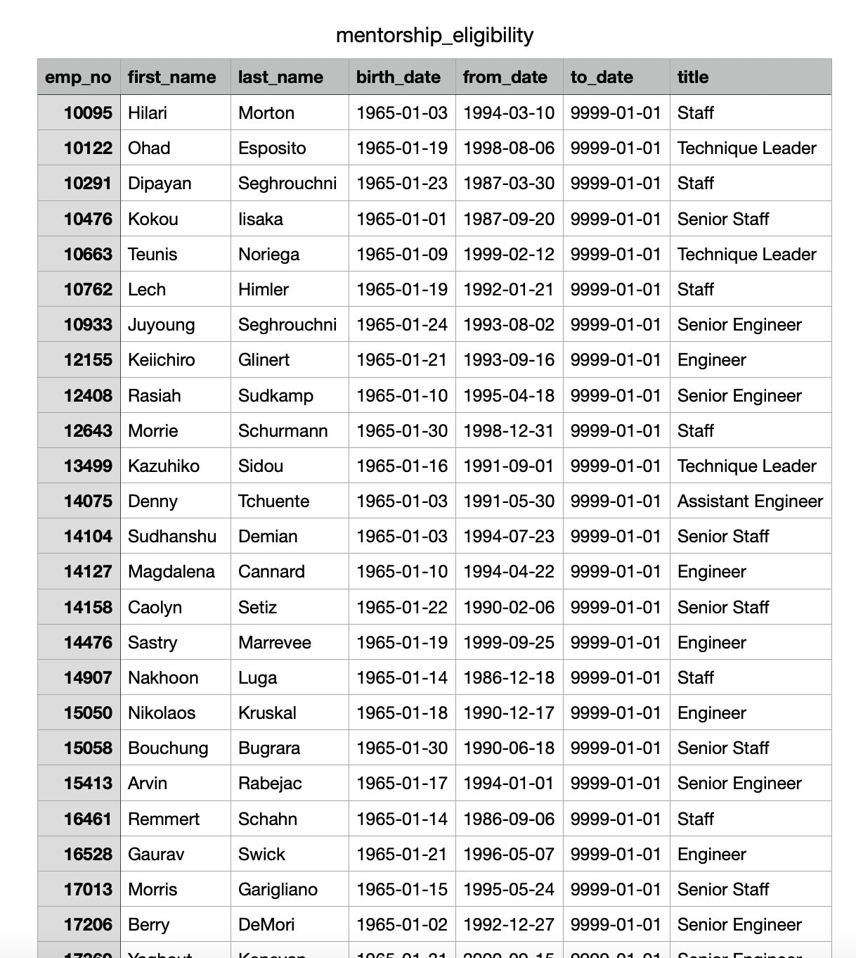 GitHub - jordanlevy001/Pewlett-Hackard-Analysis: Module 7