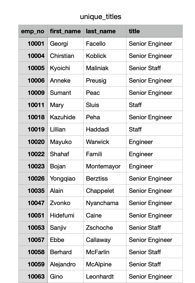 GitHub - jordanlevy001/Pewlett-Hackard-Analysis: Module 7