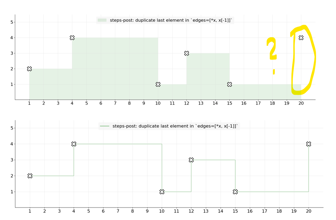 Bug `axstairs` Creates Inaccurate `fill` For The Plot · Issue 26752 · Matplotlib
