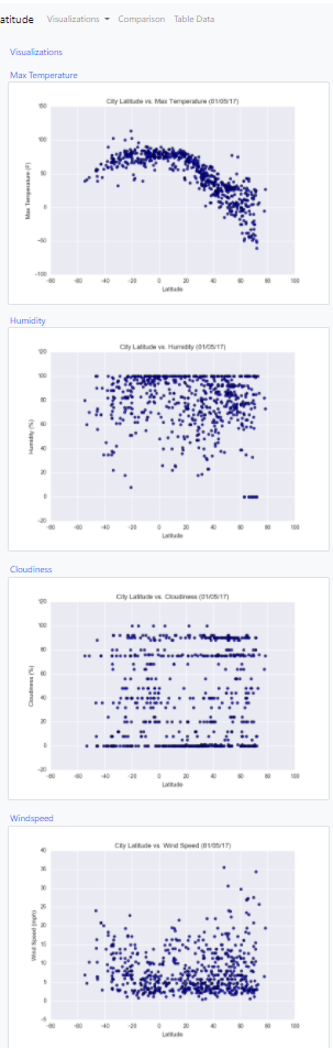 GitHub - Epilena/Web-Design-Challenge: Web Visualization Dashboard (Latitude)