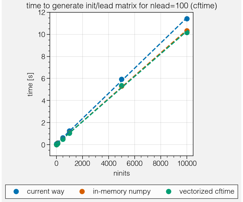 Work out how to scale `.verify()` to lots of inits · Issue #414 · pangeo-data/climpred · GitHub