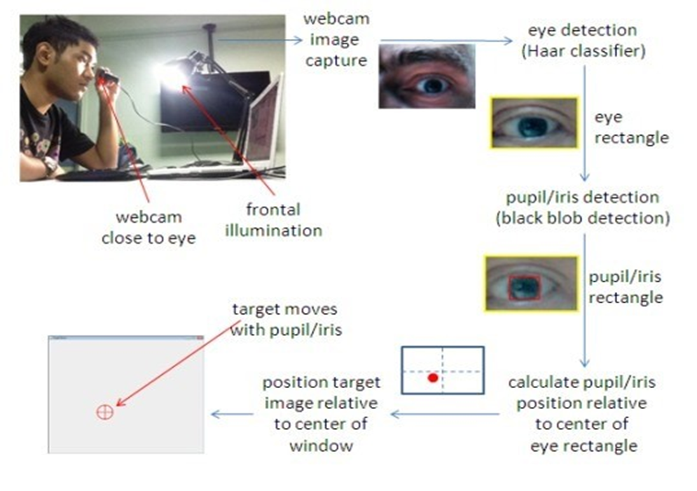 GitHub - satyageetri/Hand-gesture-Recognition-and-eye-motion-tracker ...