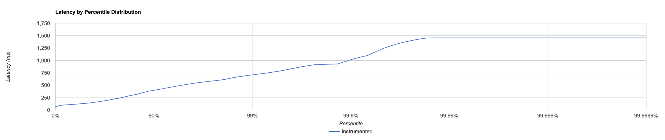 Latency by Percentile Distribution graph log-scale Y axis · Issue #58 ...