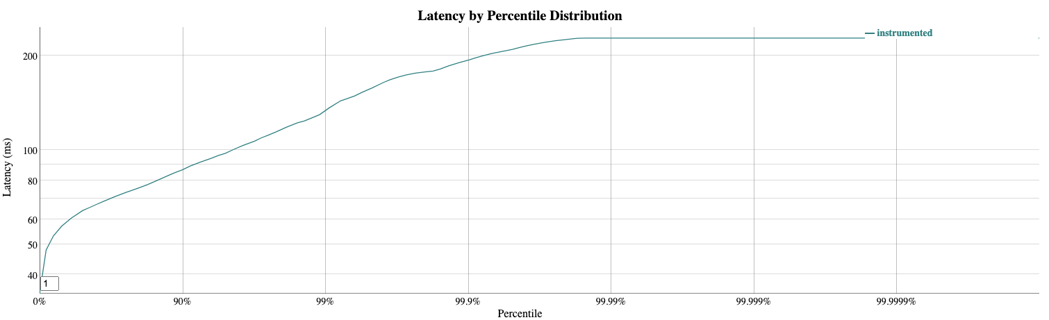 Latency by Percentile Distribution graph log-scale Y axis · Issue #58 ...