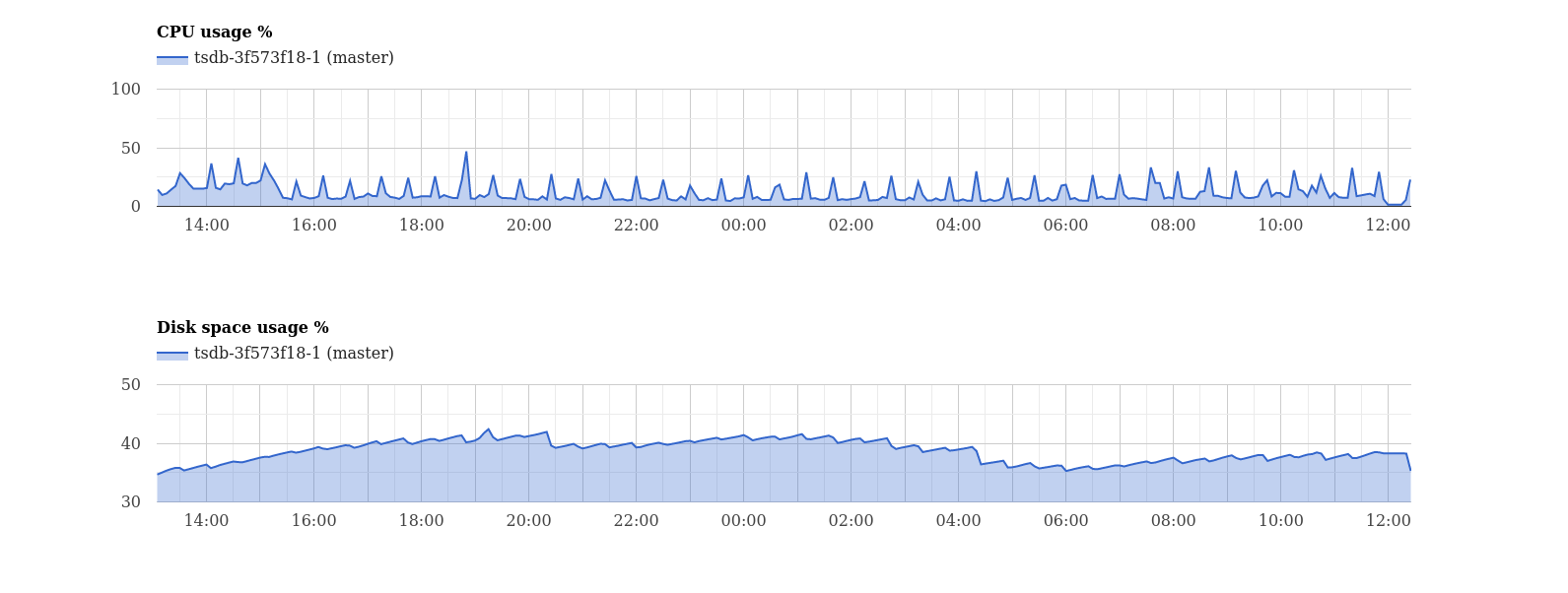 Poor performance from Timescale Cloud and Promscale · Issue #427 · timescale/promscale · GitHub