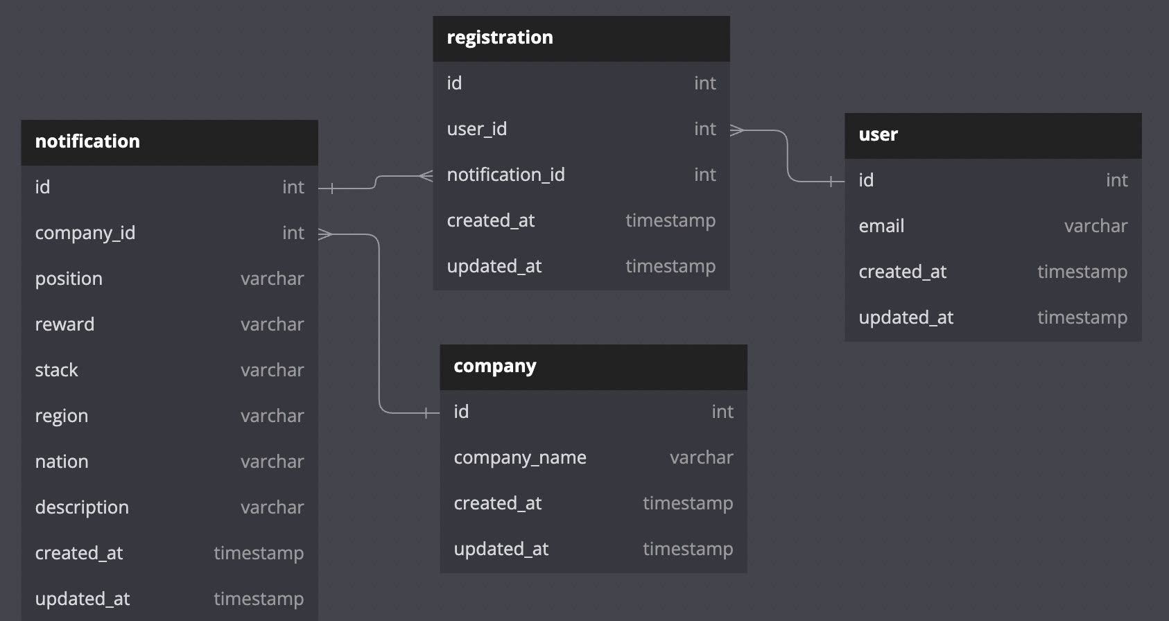 GitHub - sockwon/wanted-pre-onboarding-backend: wanted: assignment