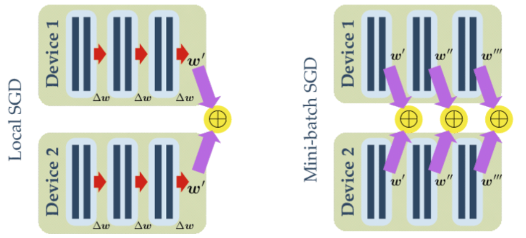 [RFC] Support local SGD and variants for DDP communication optimization · Issue #59699 · pytorch ...