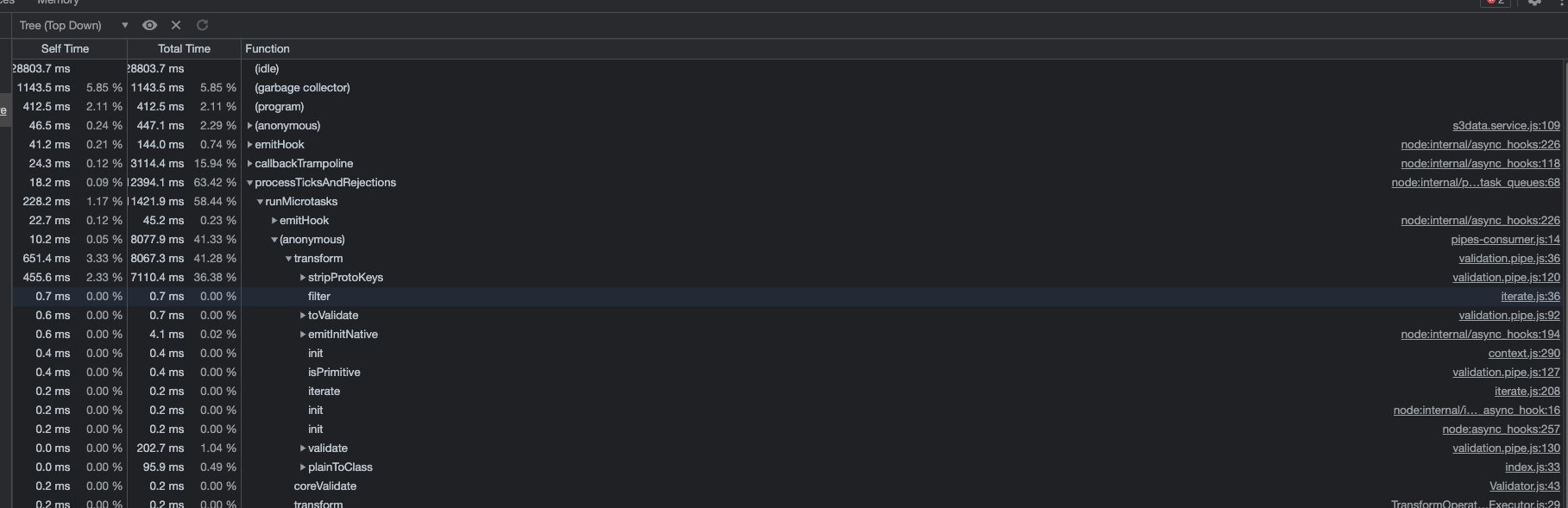 Perf Validation Pipe Stripprotokeys Cpu Usage · Issue 9708 · Nestjsnest · Github 