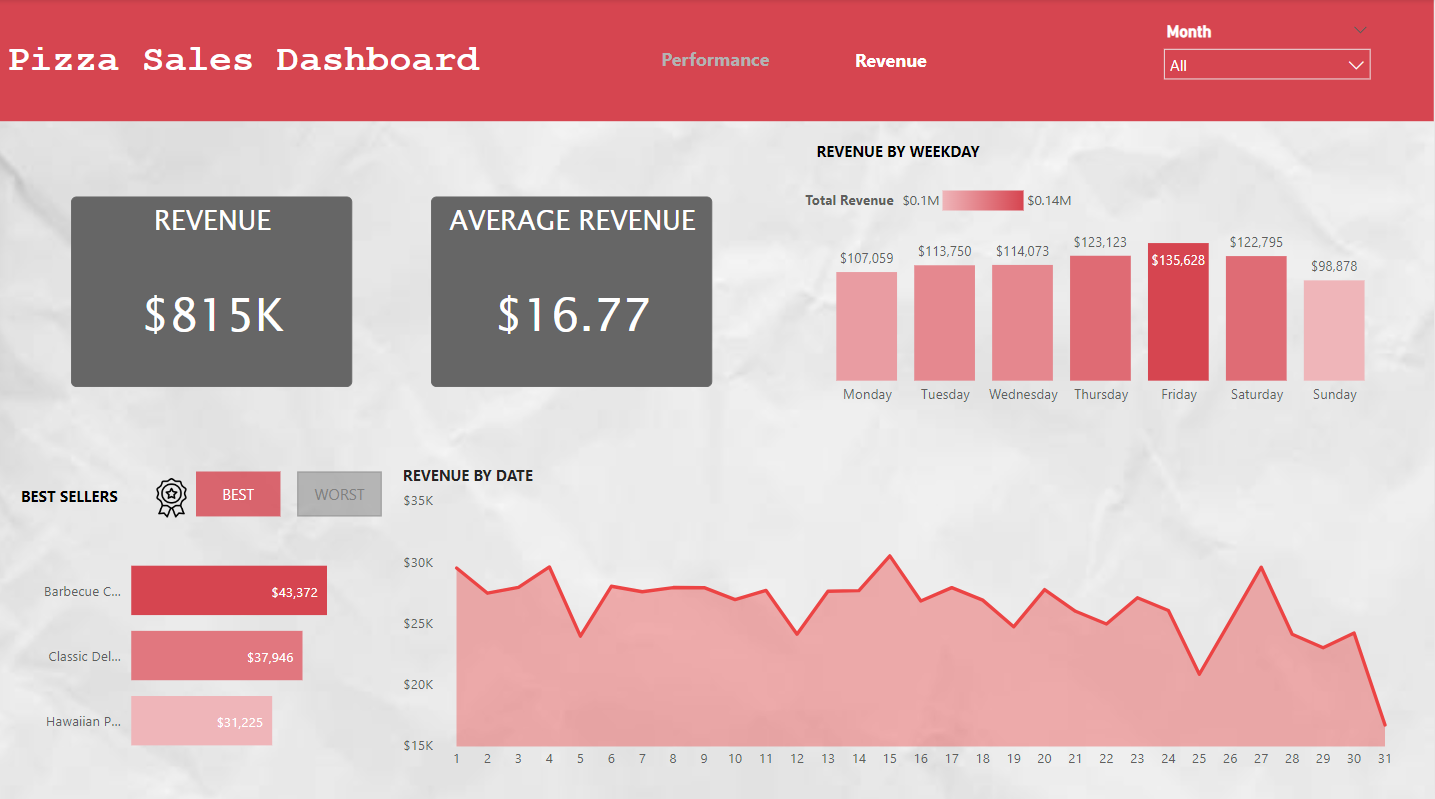 GitHub - emmanuelkech/PizzaSalesDashboard