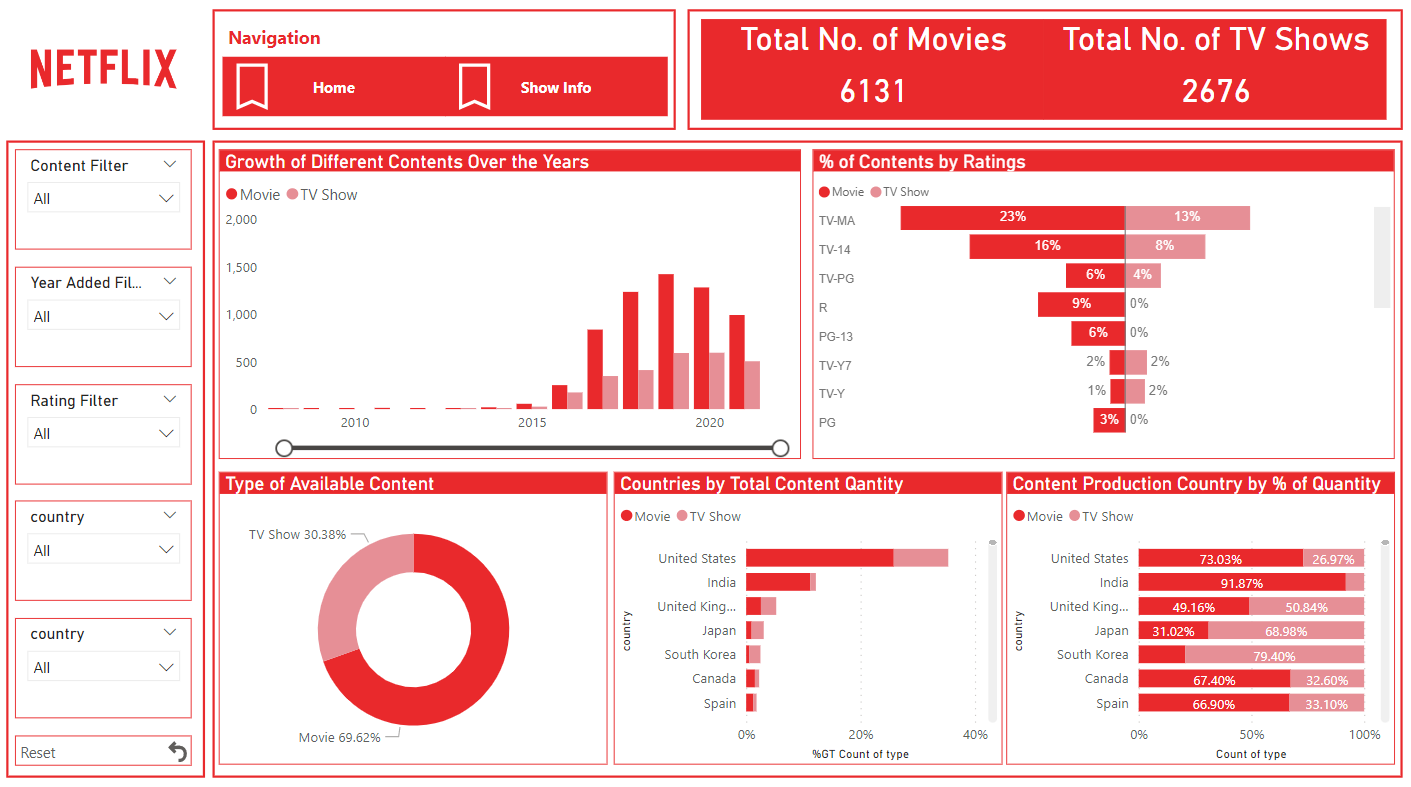 GitHub - emmanuelkech/NetflixViewingAnalysis