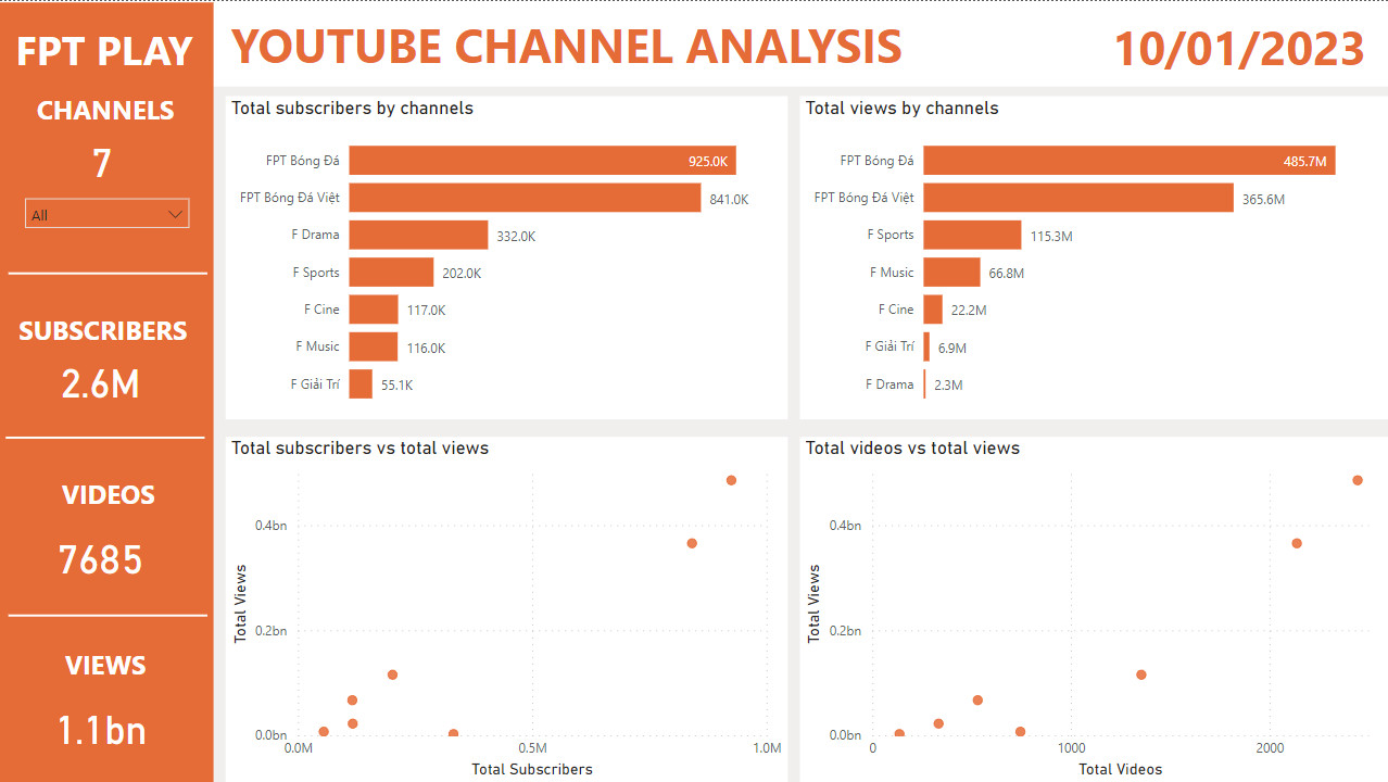 GitHub - huyvofjh/FptChannelAnalysis
