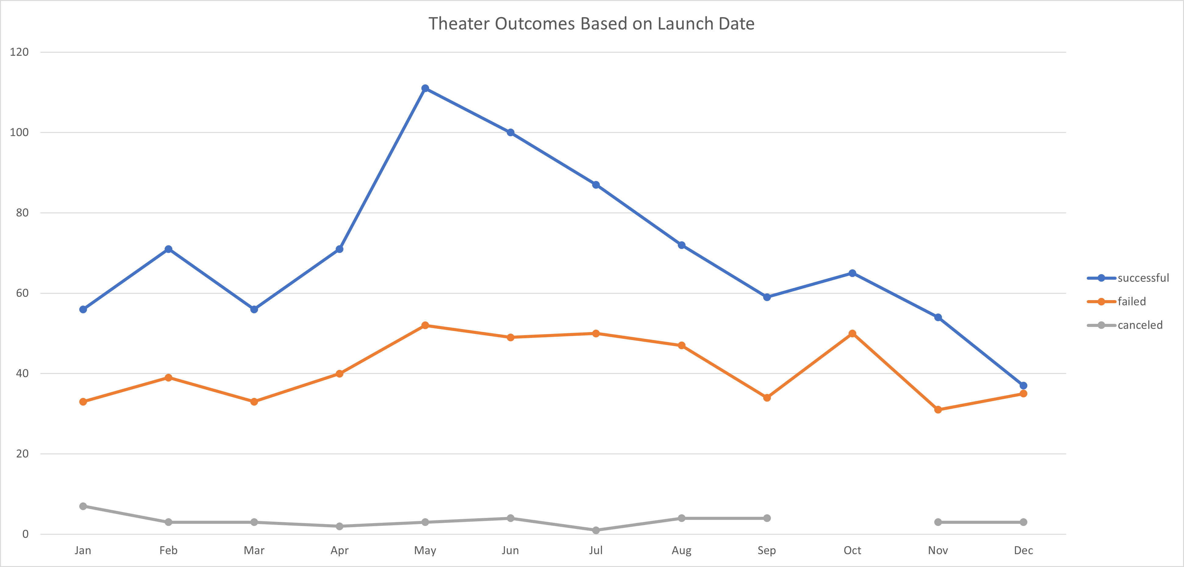 GitHub - SeanTFarr/kickstarter-analysis: Performing analysis on ...