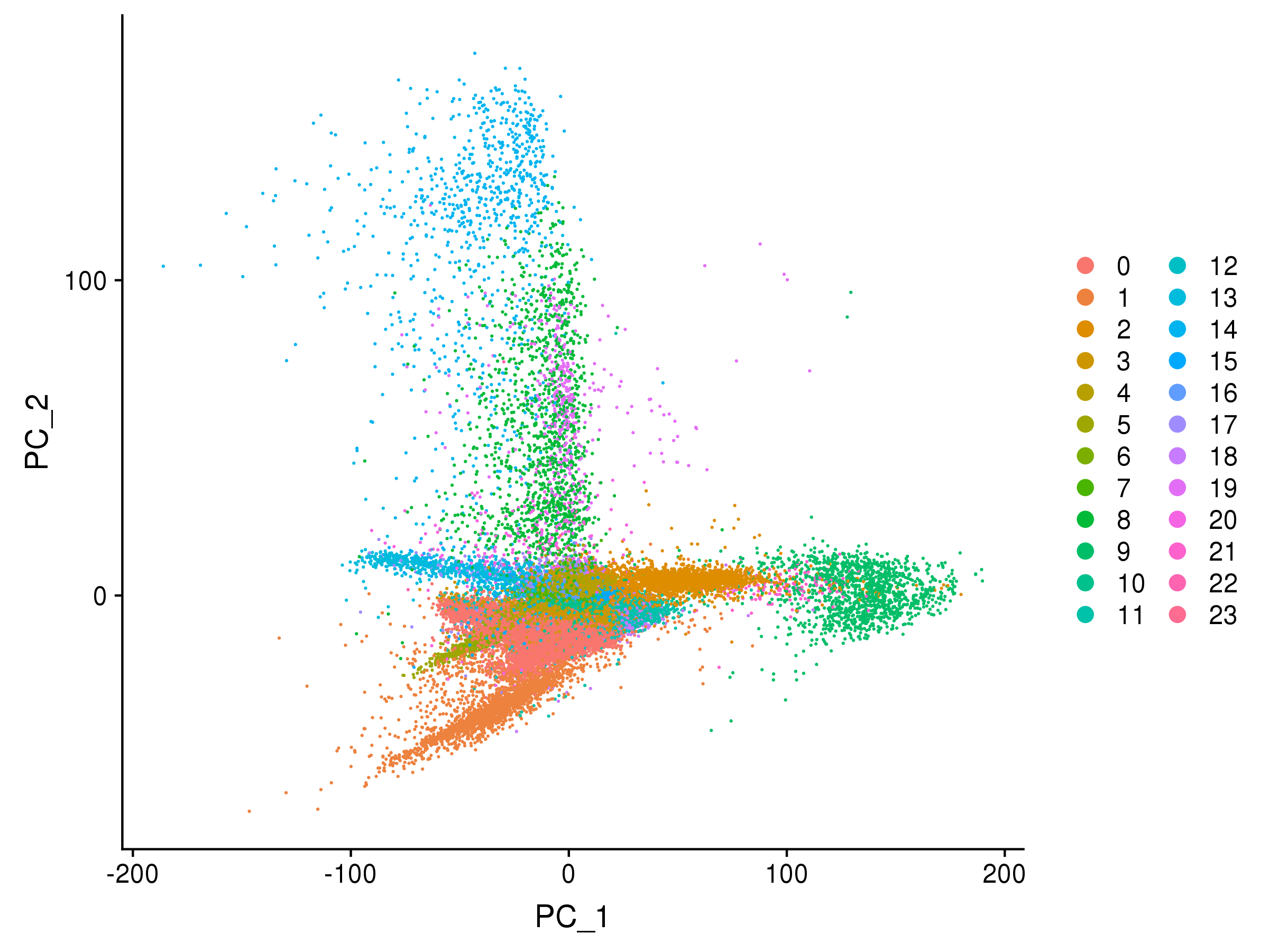 Unexpected PCA Change When Using return.only.var.features = FALSE in SCTransform · Issue #2644 ...
