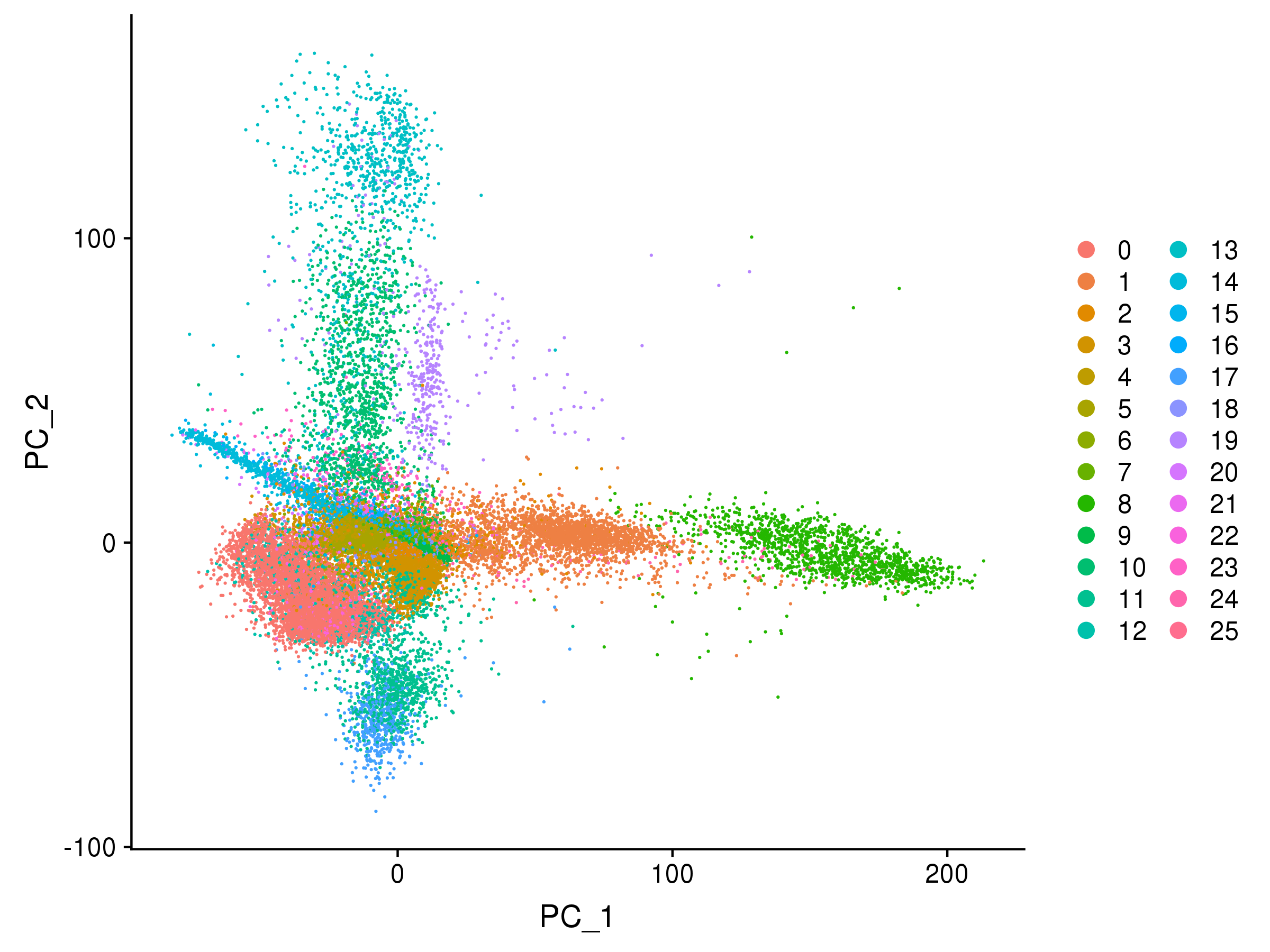 Unexpected PCA Change When Using return.only.var.features = FALSE in SCTransform · Issue #2644 ...