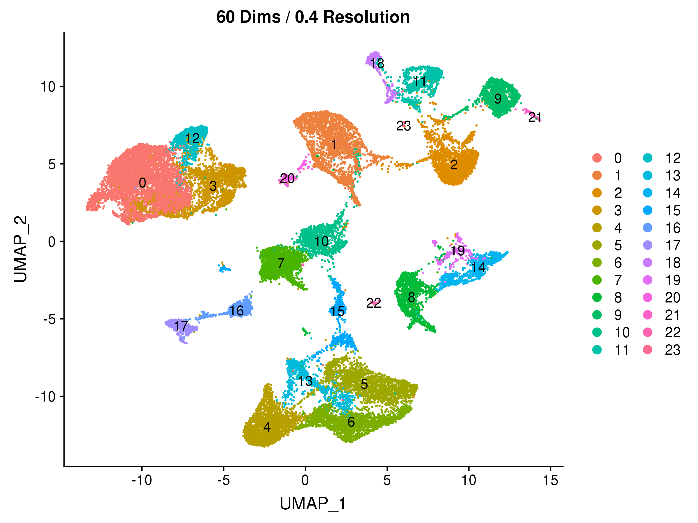 Unexpected PCA Change When Using return.only.var.features = FALSE in SCTransform · Issue #2644 ...