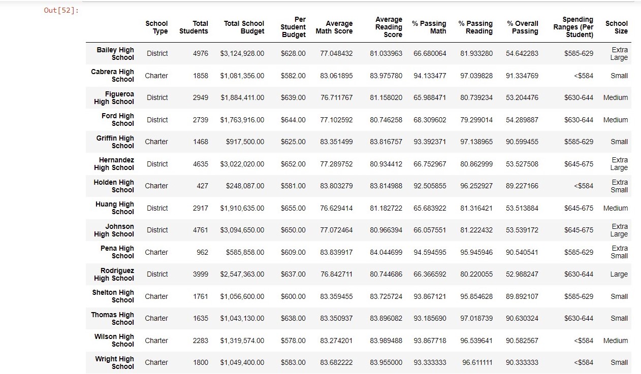 GitHub - jmcritelli/School_District_Analysis: intro to jupyter/pandas
