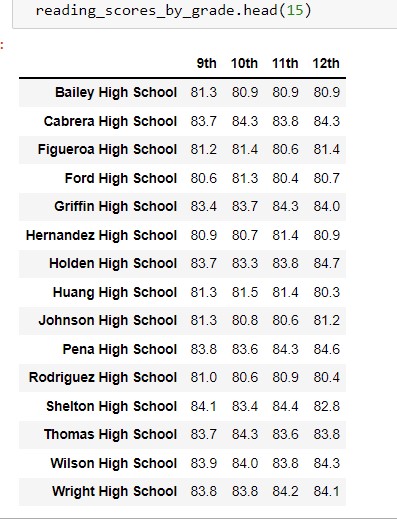 GitHub - jmcritelli/School_District_Analysis: intro to jupyter/pandas