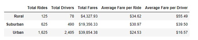 GitHub - jmcritelli/PyBer_Analysis