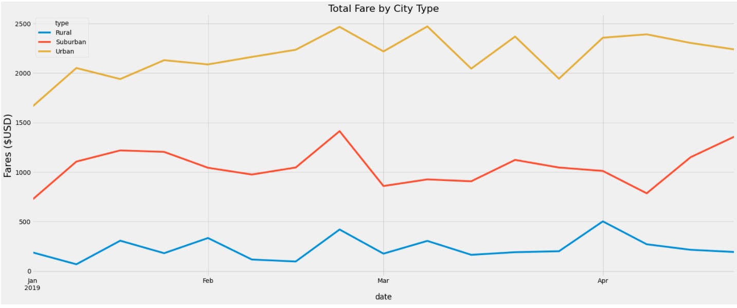GitHub - jmcritelli/PyBer_Analysis