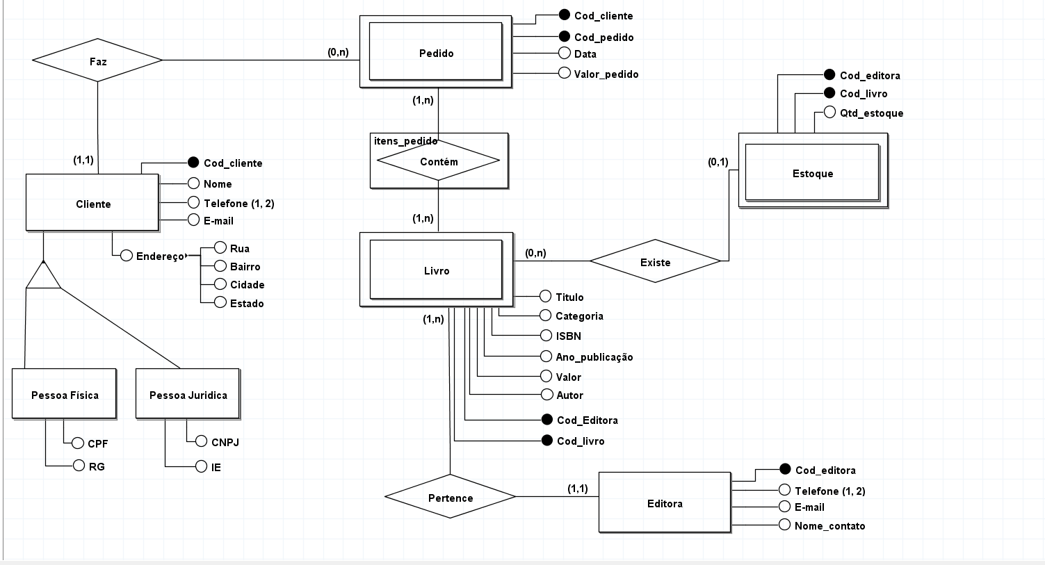 GitHub - erikfernanddes/SQLPowerArchitect-ModelagemDeDados-ClubeDoLivro: Projeto de Modelagem de ...