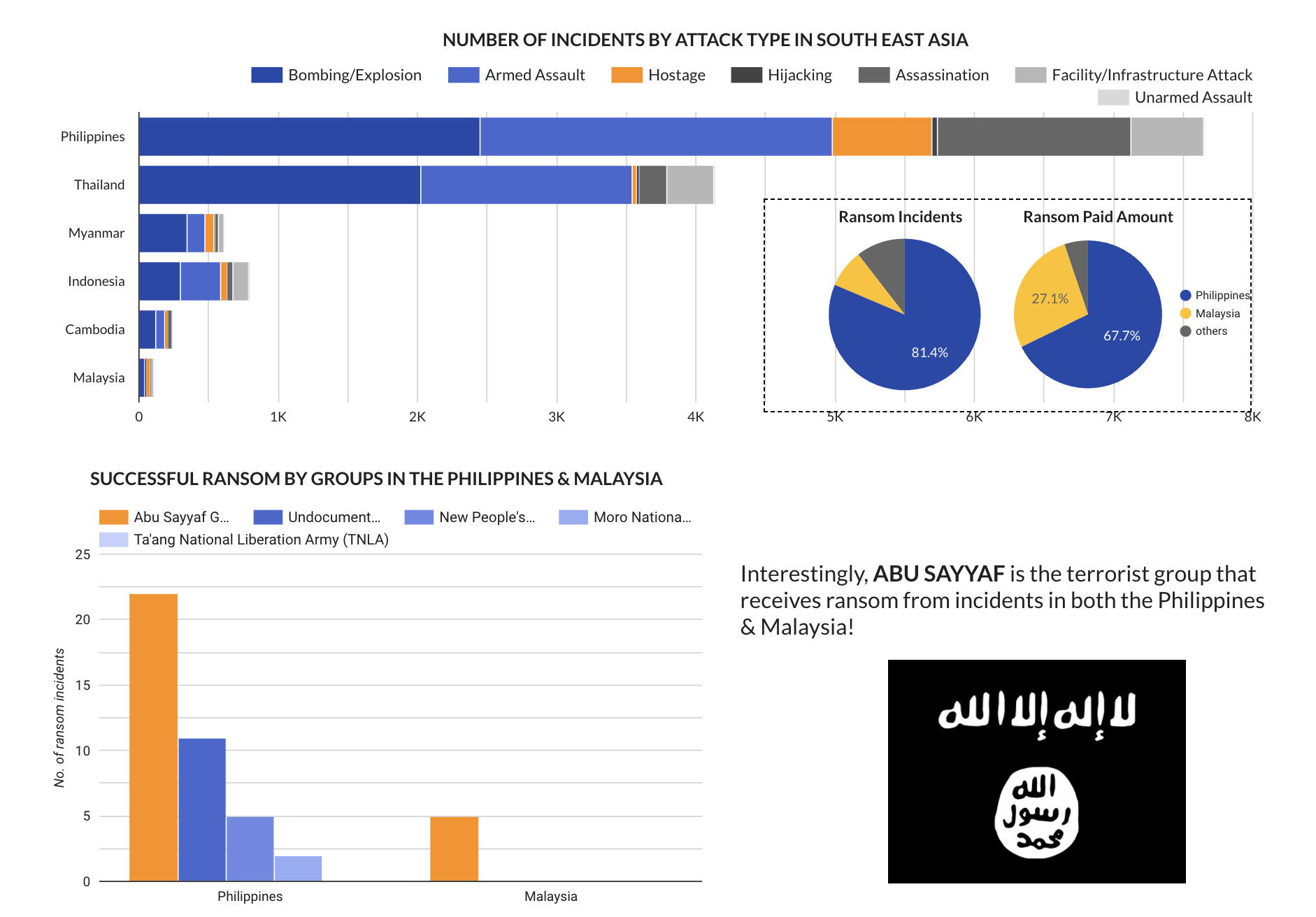 GitHub - kristrg/SouthEastAsia_Terrorism_Analysis