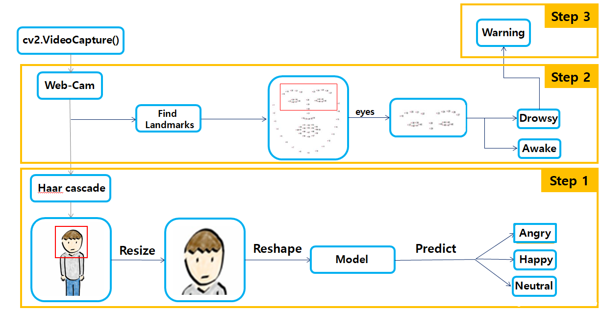 GitHub - JYKcode/Project_Drowsiness-Emotion