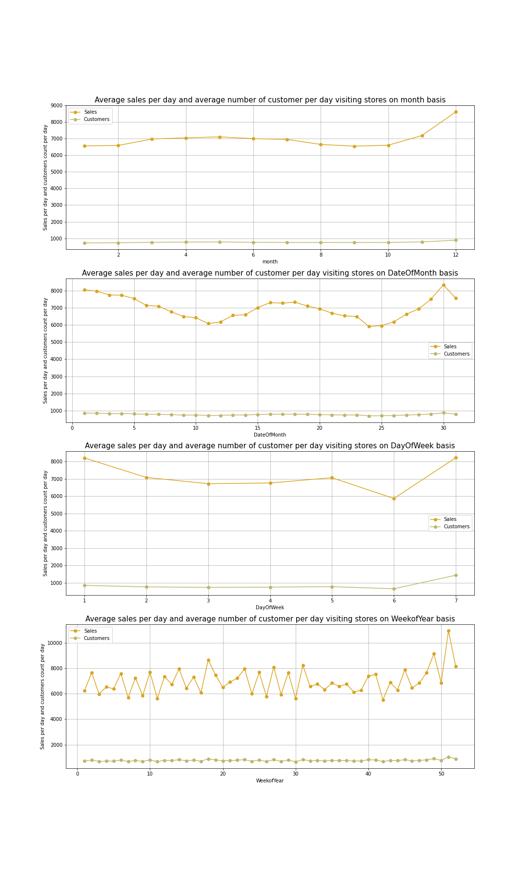 GitHub - gupta4327/Rossmann-Sales-Prediction
